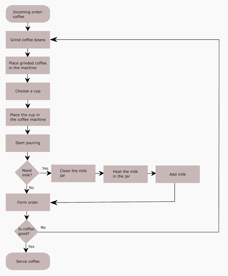6 Steps to Successful Business Process Mapping