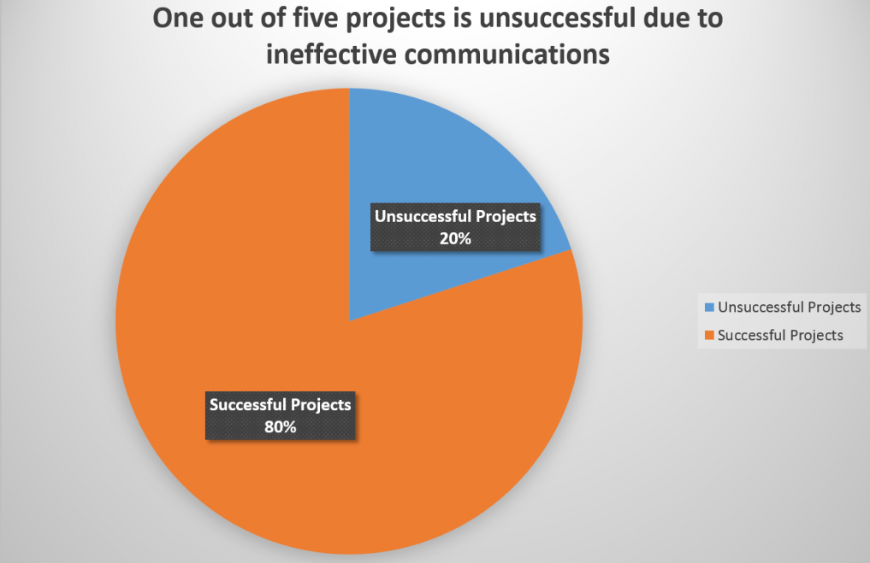 How to build effective project management communication strategies