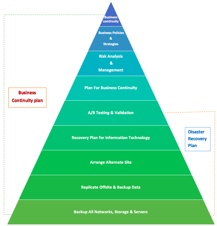 Business Continuity and Disaster Recovery Plan to Keep Your Business ...