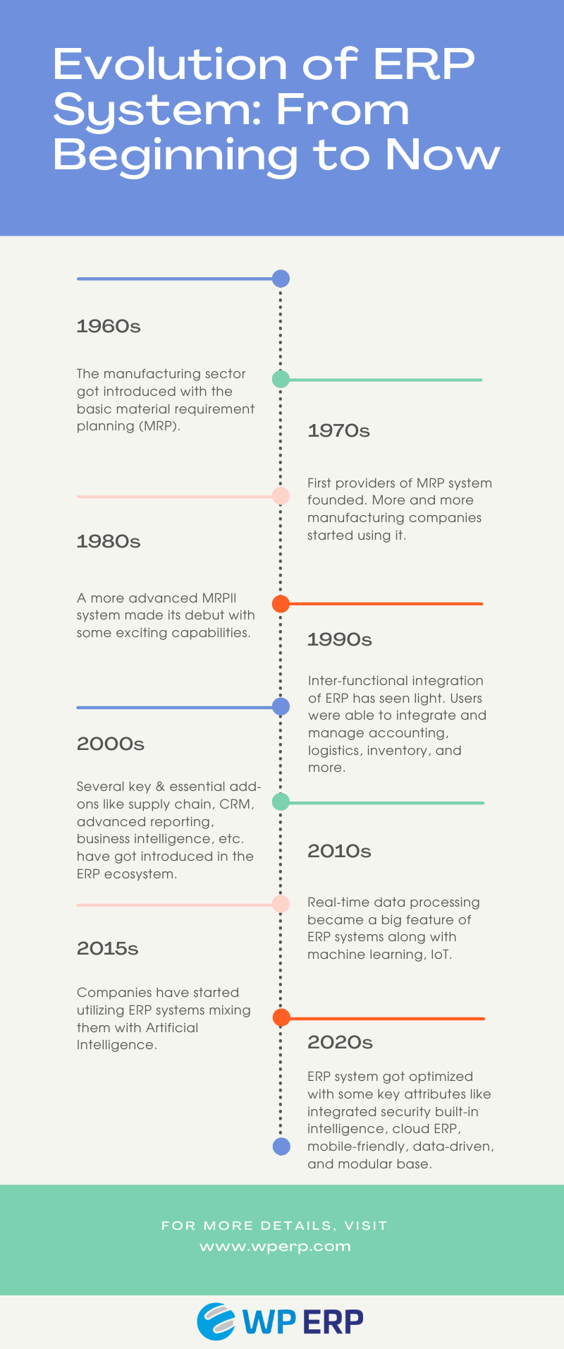 Future Trends in ERP Systems: Growth of Global ERP Software Market